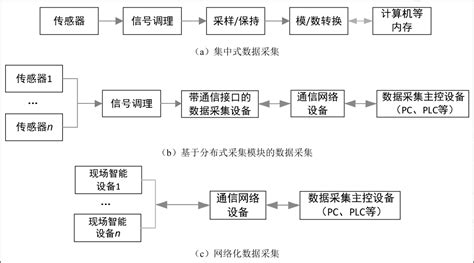 工业数据采集:技术、接口与系统分类 Csdn博客 工业数据采集:技术、接口与系统分类 Csdn博客