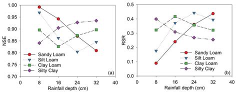 A Modified Scs Curve Number Method For Temporally Varying Rainfall Excess Simulation