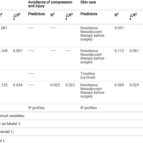 summary of multiple linear regression models of factors predicting bcrl