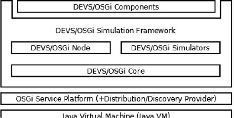 Devsosgi Simulation Framework Download Scientific Diagram