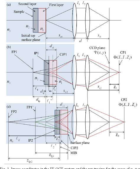 figure 1 from refractive index measurements of multiple layers using
