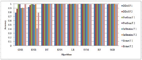 Table 1 From An Intrusion Detection Model For Cicids 2017 Dataset Using