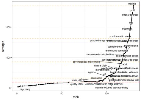 Automated Systematic Literature Search Using R Litsearchr And