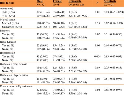 Association Of Various Risk Factors Comorbidities With Male And