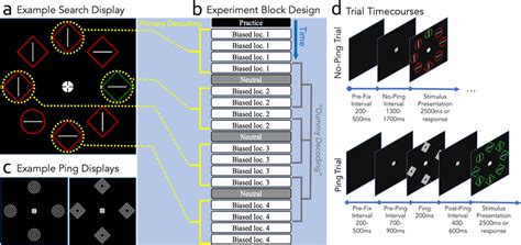 Trial Timecourse And Experiment Design A Example Of A Stimulus Display Download Scientific