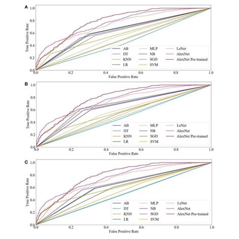 Accuracy Of All Classification Methods Download Scientific Diagram