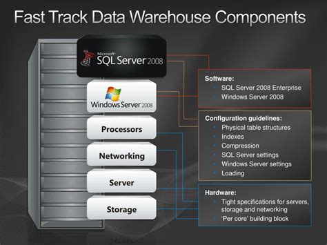 Ppt Sql Server 2008 Fast Track Data Warehouse 20 Accelerate Your