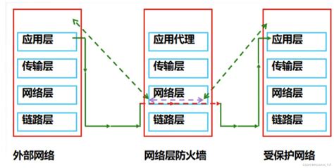 Linux防火墙基础:iptables与网络安全 Csdn博客 Linux防火墙基础:iptables与网络安全 Csdn博客