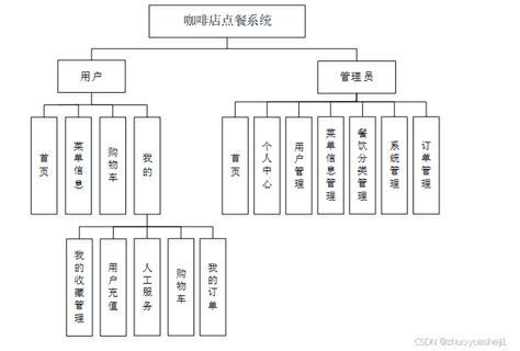 java php node js python咖啡店点餐系统【2024年毕设】 设计一个咖啡店点餐系统cnds csdn博客
