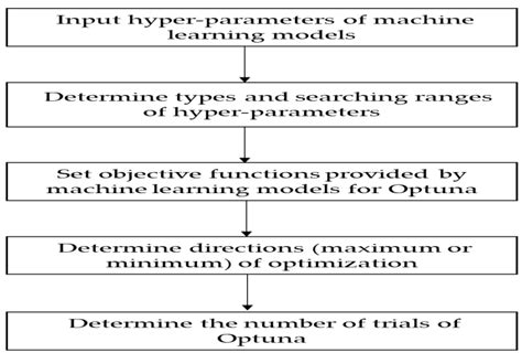 Tree Based Machine Learning Models With Optuna In Predicting Impedance Values For Circuit Analysis