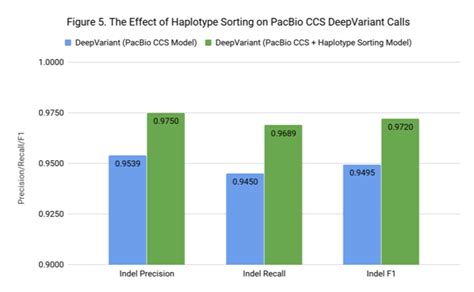 Highly Accurate Snp And Indel Calling On Pacbio Ccs With Deepvariant