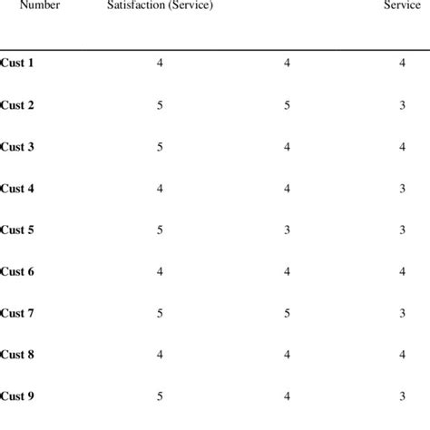 Survey Results Before After Sales Service Is Implemented Download