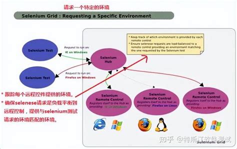 selenium执行速度太慢？赶快试试grid分布式 知乎