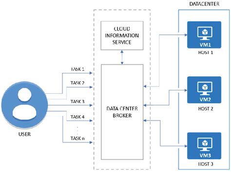 Figure 1 From Task Scheduling In Cloud Computing Using Mean Ant Colony