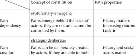 the basic properties of path dependency and path creation download table