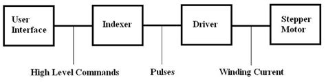 Stepper Motor Circuits Northwestern Mechatronics Wiki