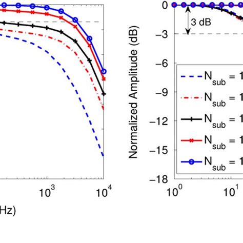Effect Of Substrate Doping Concentration On The Frequency Response Of