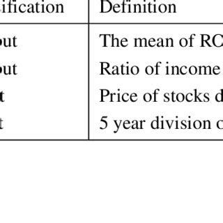 Descriptive Form Of Input And Output Variables Download Table