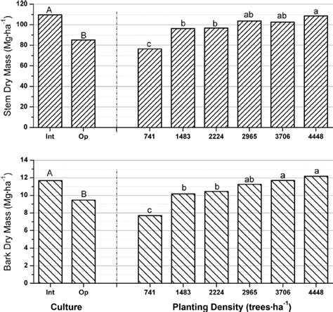 Stem Biomass And Bark Biomass By Cultural Intensity And Planting Download Scientific Diagram