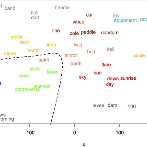 A Semantic Map Of The Themes That Occur With Break In The Tccx Download Scientific Diagram