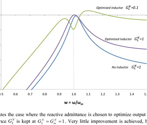 Normalized Average Output Power For Three Cases 1 No Inductor And 1 N