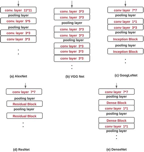 Basic Structure Of Different Popular Deep Cnn Architectures Download Scientific Diagram