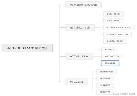 Nlp 信息抽取 关系抽取 2016：attention Bilstm实体关系分类器【基于双向lstm及注意力机制的关系分类】【数据集