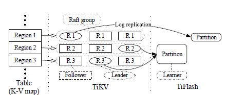 TiDB A Raft Based HTAP Database Paper Notes Pramod Biligiri
