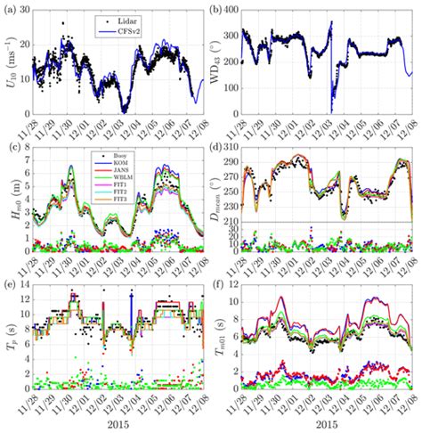 Os Wave Boundary Layer Model In Swan Revisited