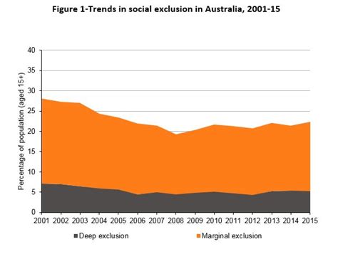 Trends Of Social Exclusion In Australia