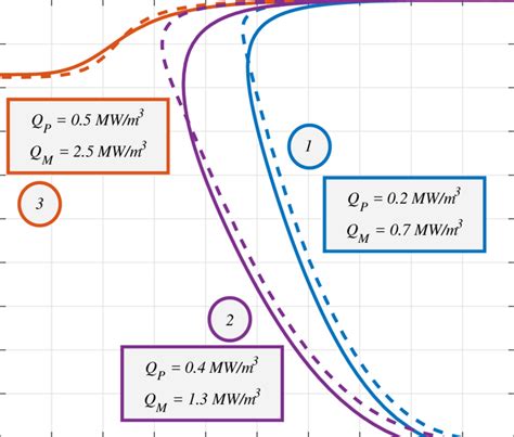 Saturation Profile Variation For Various Heat Generation Rates