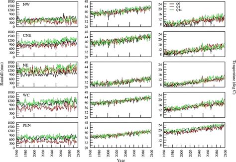 Time Series Of Model Simulated Summer Monsoon Rainfall Left Tmax