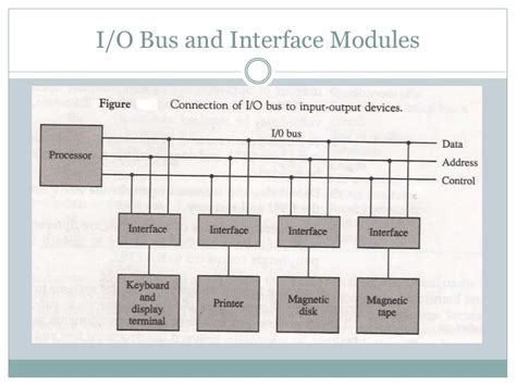 Input Output Organization