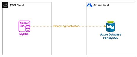 Multi Cloud Mysql Replication From Aws To Azure In Real Time By Ravi