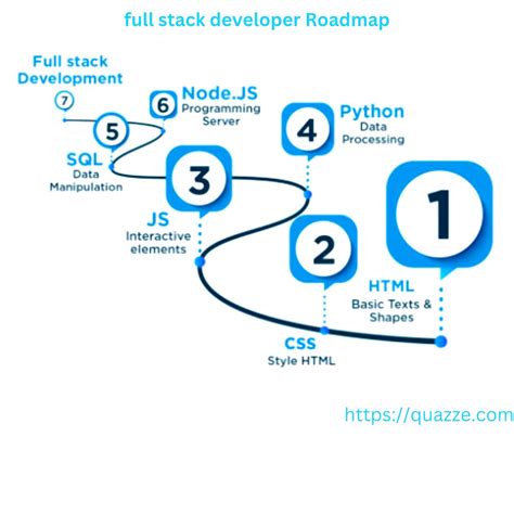 Rajat Jaat On Linkedin Html5 Css3 Javascript Programming Softwaredeveloper Job Roadmap