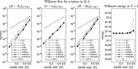 Spatial Convergence Of The Bdf2quadratic Esfem Discretization With Download Scientific