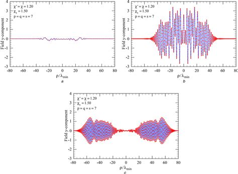 Optimal Sampling Interpolation Over A Plane From Transient Bi‐polar Near‐field Data Dagostino
