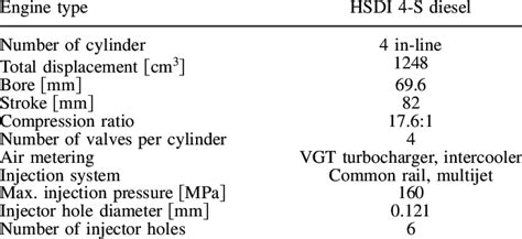 Main Characteristics Of The Hsdi Turbocharged Diesel Engine Investigated Download Table