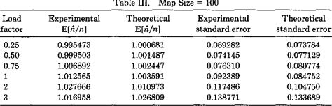 Table III From A Linear Time Probabilistic Counting Algorithm For Database Applications