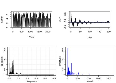 Chapter 5 Time Series Regression Models Dynamic Time Series Models