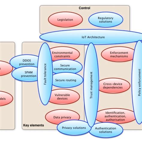 Challenges And Solutions Of IoT Security Research Download Scientific Diagram