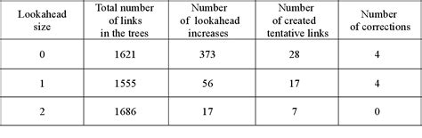 table 1 from experiments on human incremental parsing of english