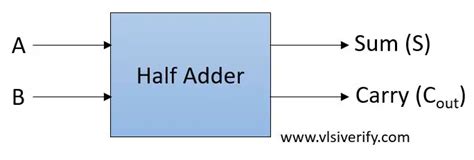 Ic设计入门——用verilog编写半加器verilog半加器代码 Csdn博客