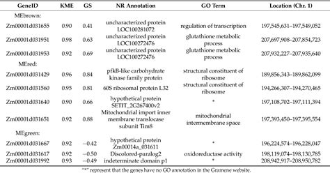 Table 3 From Transcriptome Analysis And Qtl Mapping Identify Candidate