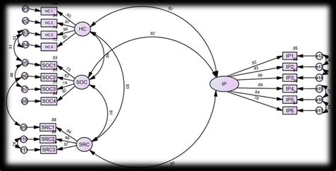 observed variables indicators specified to latent variables hair et