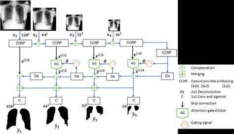 Architecture Of The Segmentor In Our Appau Net Model The Encoder Takes