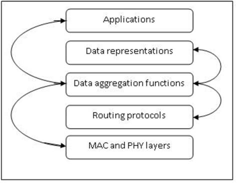 figure 1 from an effectual routing protocol for in network aggregation
