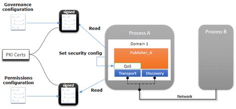 distributing data securely with opendds object computing inc