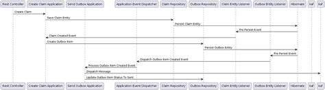 Transaction Outbox Pattern Context By Dennis Lee Medium
