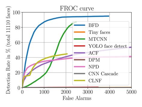 face detection performance shown in froc curve on validation set